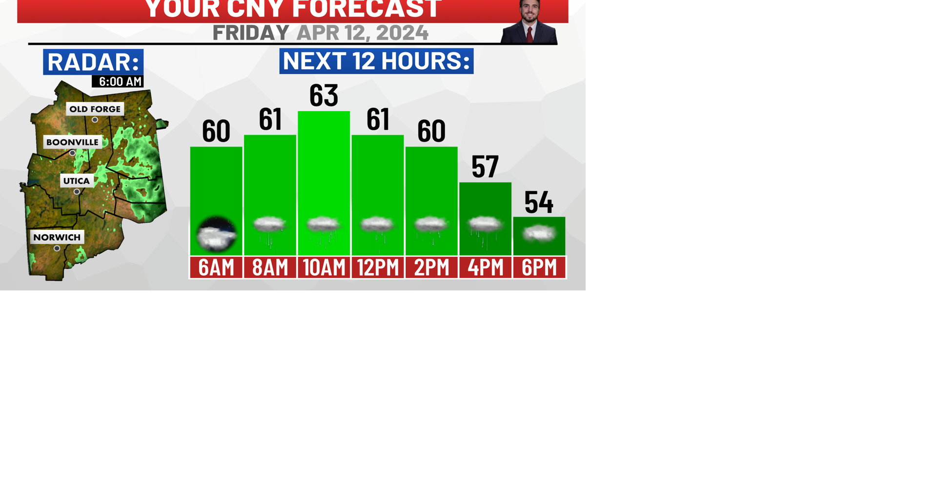 Friday and Weekend Forecast: Windy With On/Off Rain | Weather | wktv.com