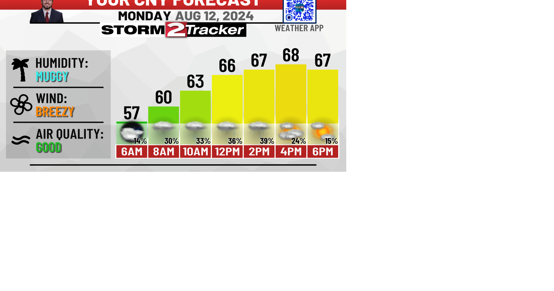 Monday Forecast: Clouds and On/Off Rain, Drying Out in Evening | Top ...
