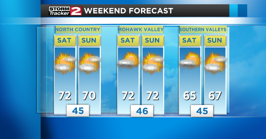 Hot and sunny weather continues today | Top Stories | wktv.com