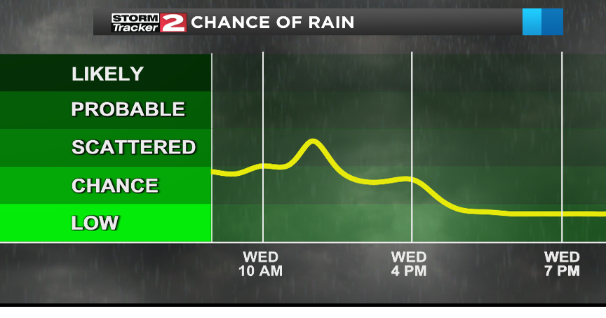 Unsettled weather continues | Weather | wktv.com