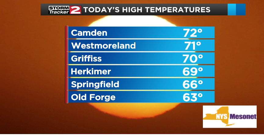 Record temperatures recorded today | Weather | wktv.com