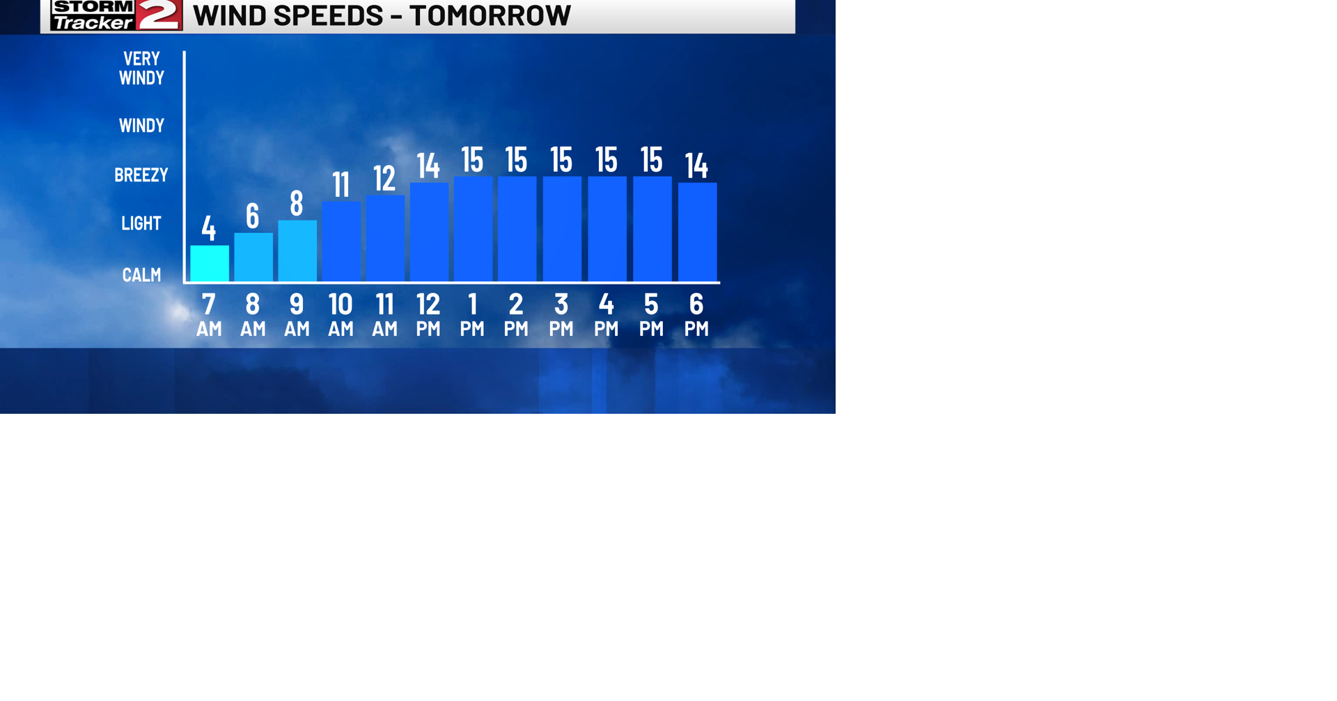 Breezy, Chilly Weather Lingers | Weather | wktv.com