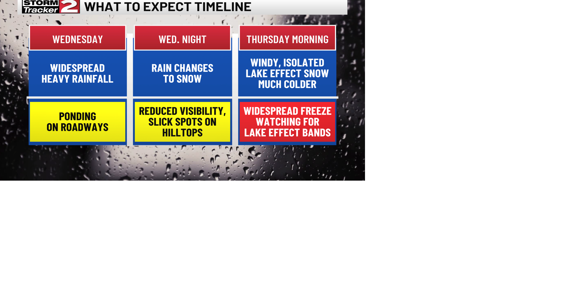 Widespread rainfall Wednesday ends as snow, below freezing temperatures ...