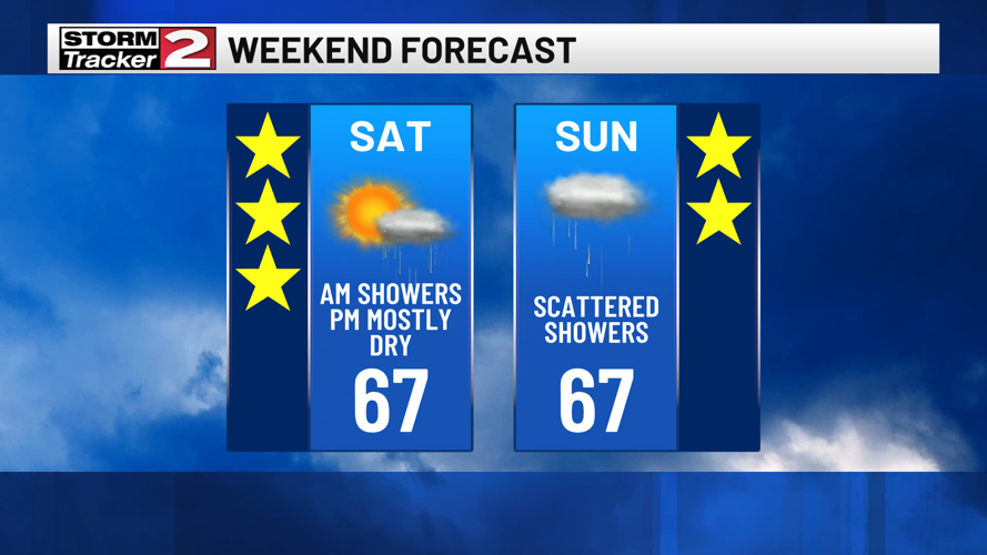 Friday and Weekend Forecast: Unsettled and Cooler | Top Stories | wktv.com