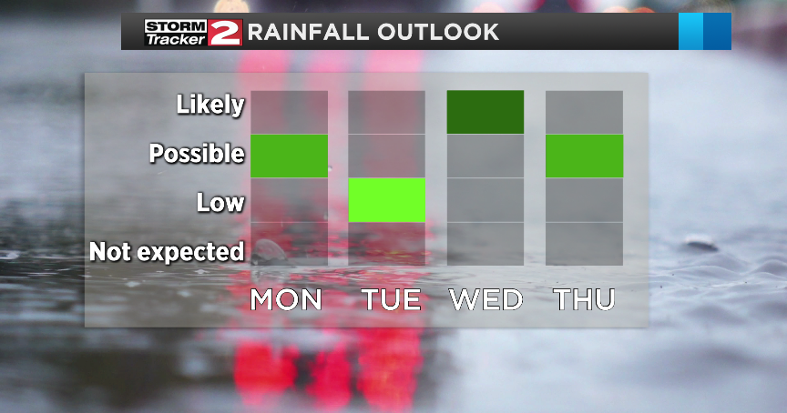 Stuck in a rainy pattern to start the workweek | Weather | wktv.com