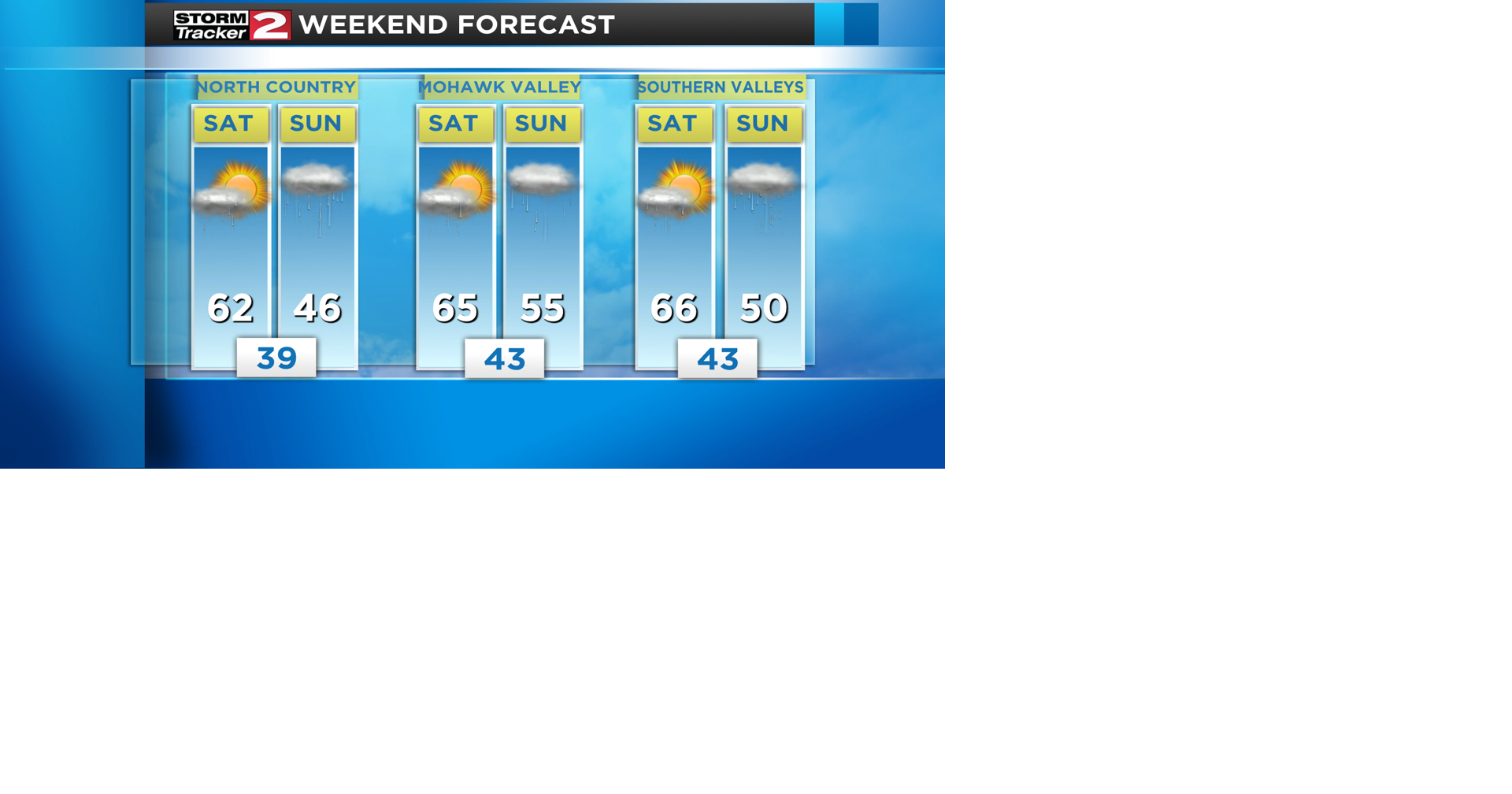 Warmer weather continues today | Top Stories | wktv.com