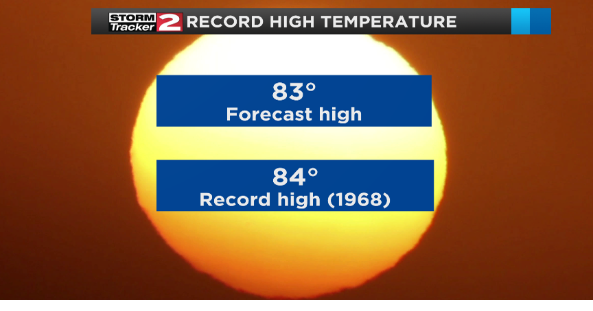 Records could be broken Friday with highs in the 80s | Weather | wktv.com