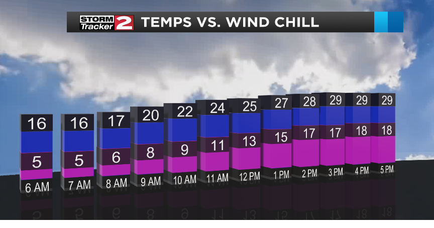 Cold and windy weather continues | Weather | wktv.com