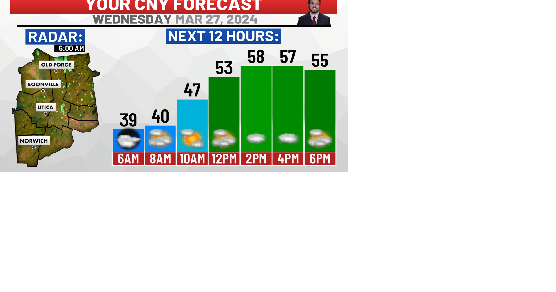 Wednesday Forecast: Warmest Day of the Week Today | Weather | wktv.com