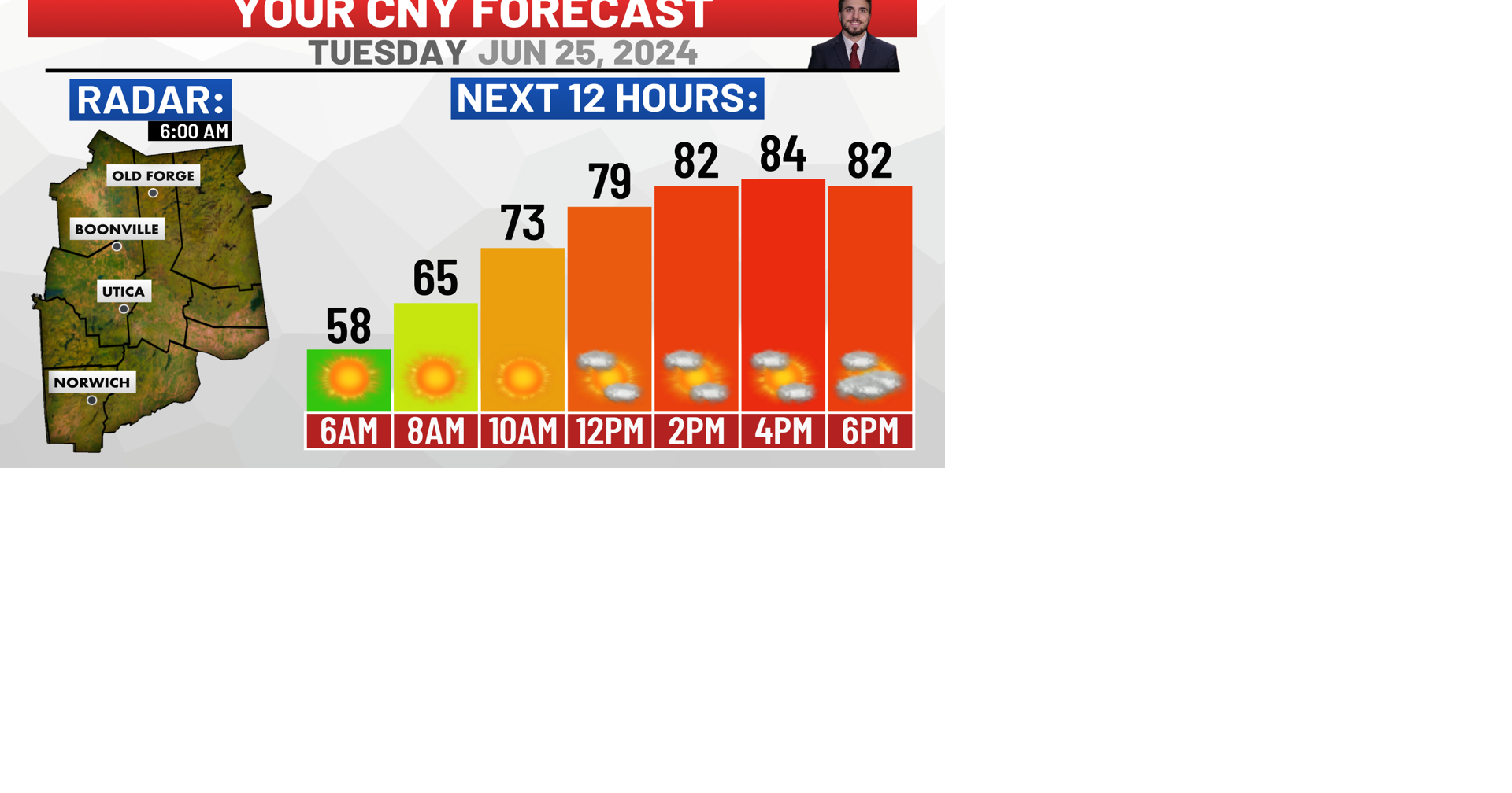 Tuesday Forecast: Summer Weather Today | Top Stories | wktv.com