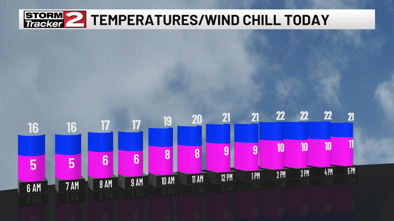 Cold Wind Chills This Wednesday | Top Stories | wktv.com