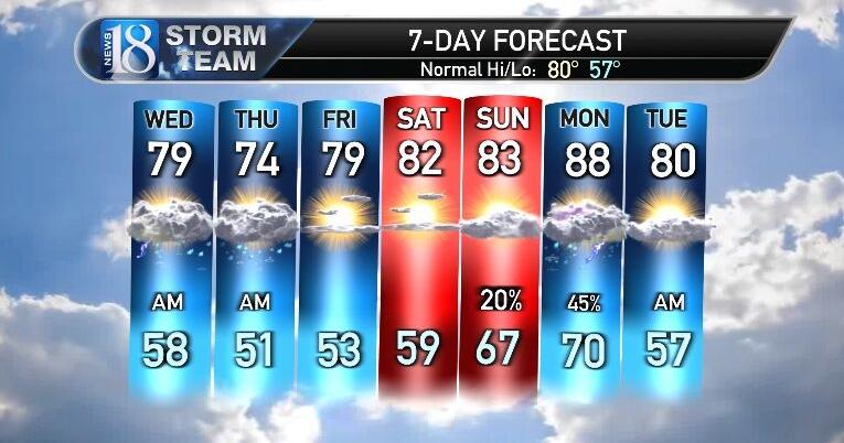 May 31, 11 PM Weather Forecast Update-Some Rainfall Then Cooler ...