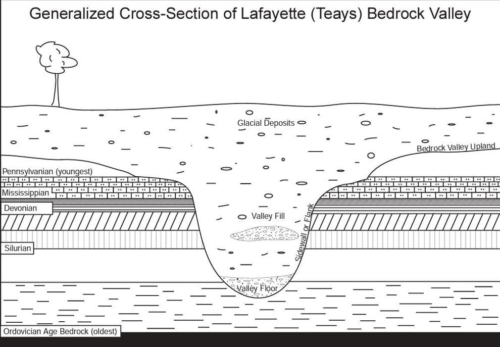 Local Weather History: Why the Teays River Was Buried & How It Is Tied ...