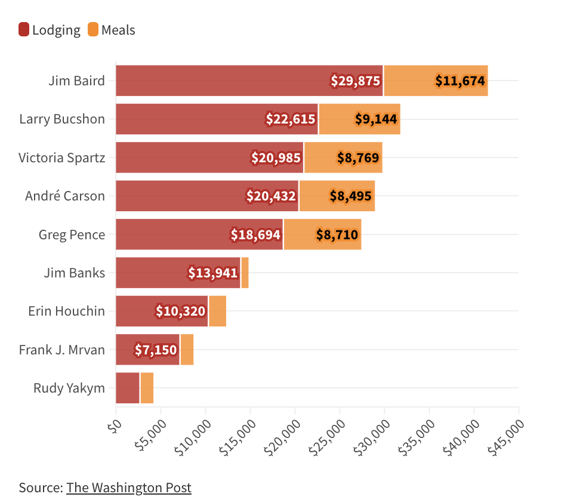 U.S. House reps for Indiana collect almost $200,000 in meal and lodging ...