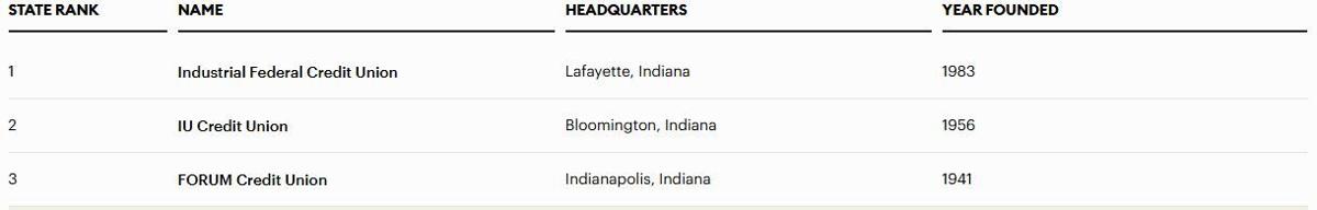 Forbes honors IFCU as Indiana's leading credit union for 2025 | News ...