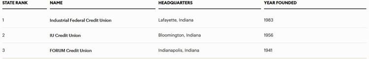 Forbes honors IFCU as Indiana's leading credit union for 2025 | News ...