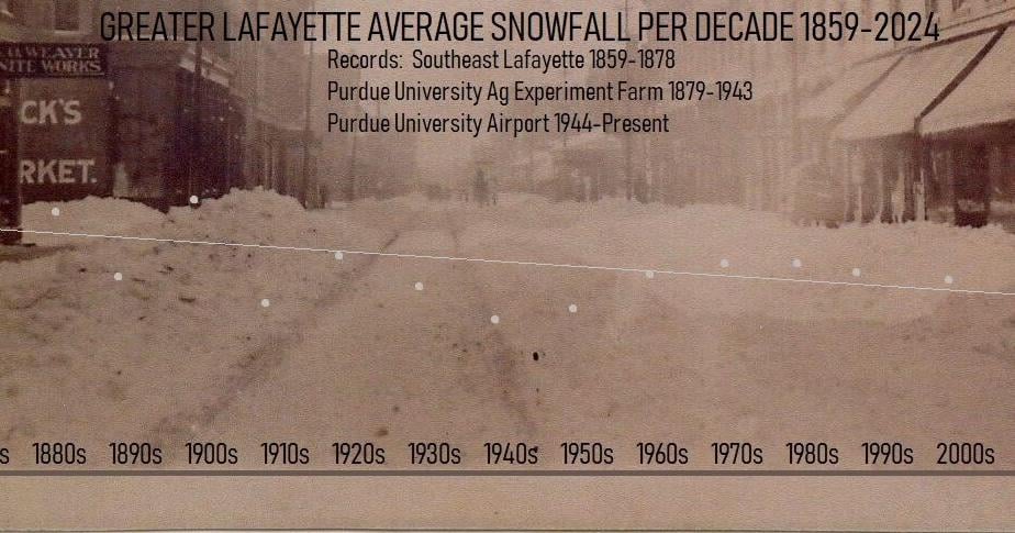 Local Weather History: Dig Into Snowfall Climatology Back to 1859 in ...