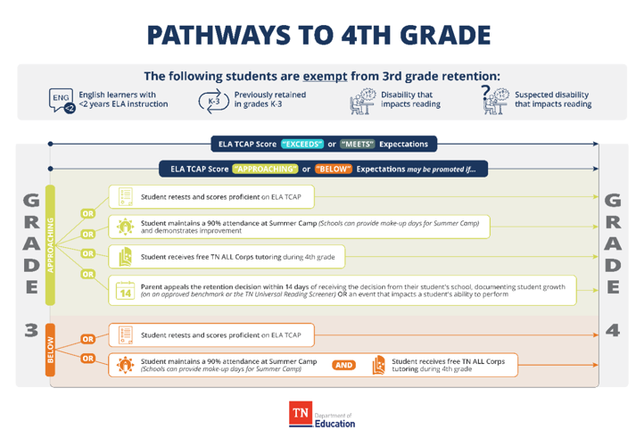 60% of Tennessee third graders at risk of retention due to TCAP reading ...