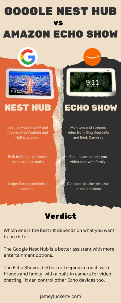 Amazon Echo VS. Google Hub: Which one is right for you? | News | WPSD Local 6