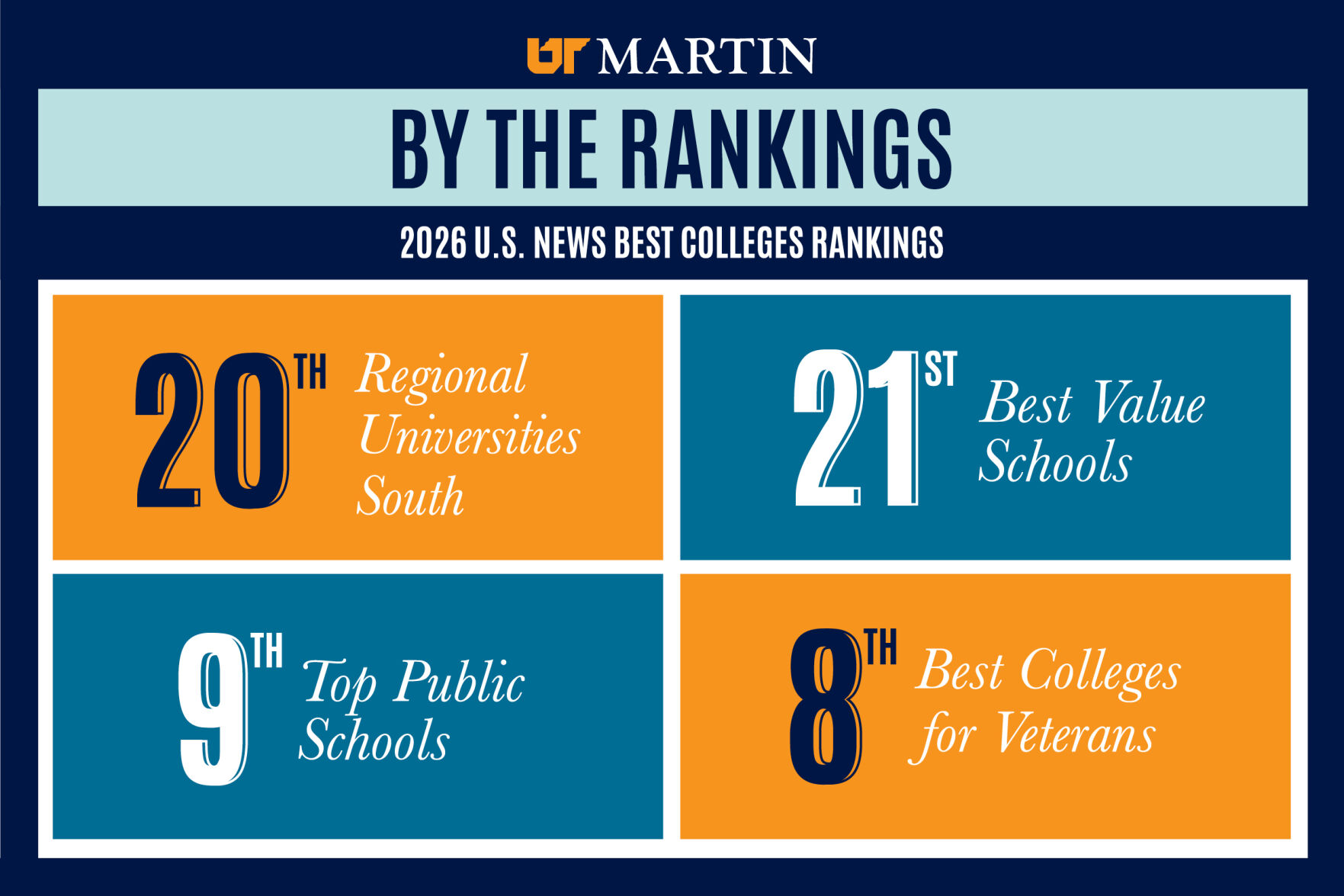 U.S. News ranks UT Martin among top regional universities in the South ...