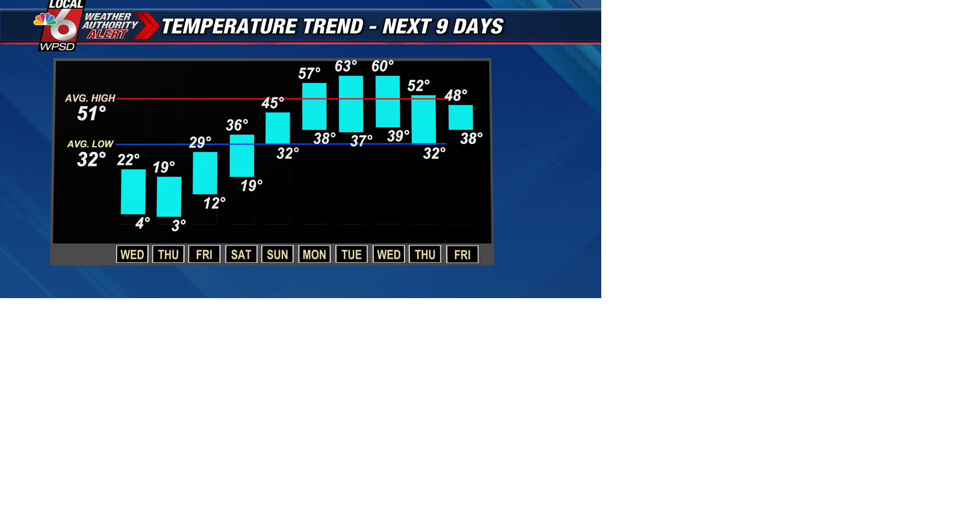 Hi-Lo Chart - Next 7 Days.png | | WPSD Local 6