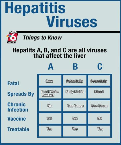 hepatitis a b and c difference
