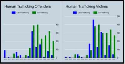 2024 Kentucky Human Trafficking report reveals progress, needed work | Kentucky News | WPSD Local 6