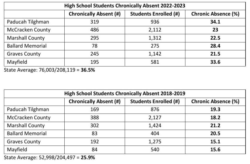 West KY high schools see post-pandemic increase in chronic absenteeism ...