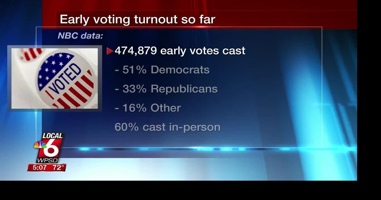 Early voting so far in 2024 election | News | WPSD Local 6