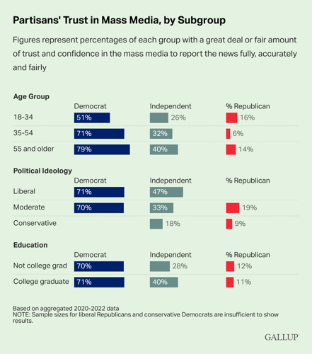 Study shows 'striking' number who believe news misinforms | News | WPSD ...
