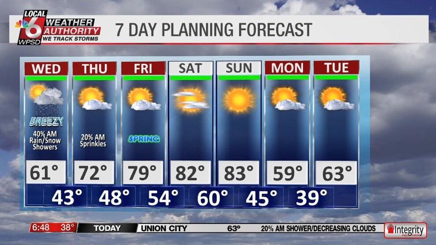 Dog walking forecast 3.18.26 | News | WPSD Local 6
