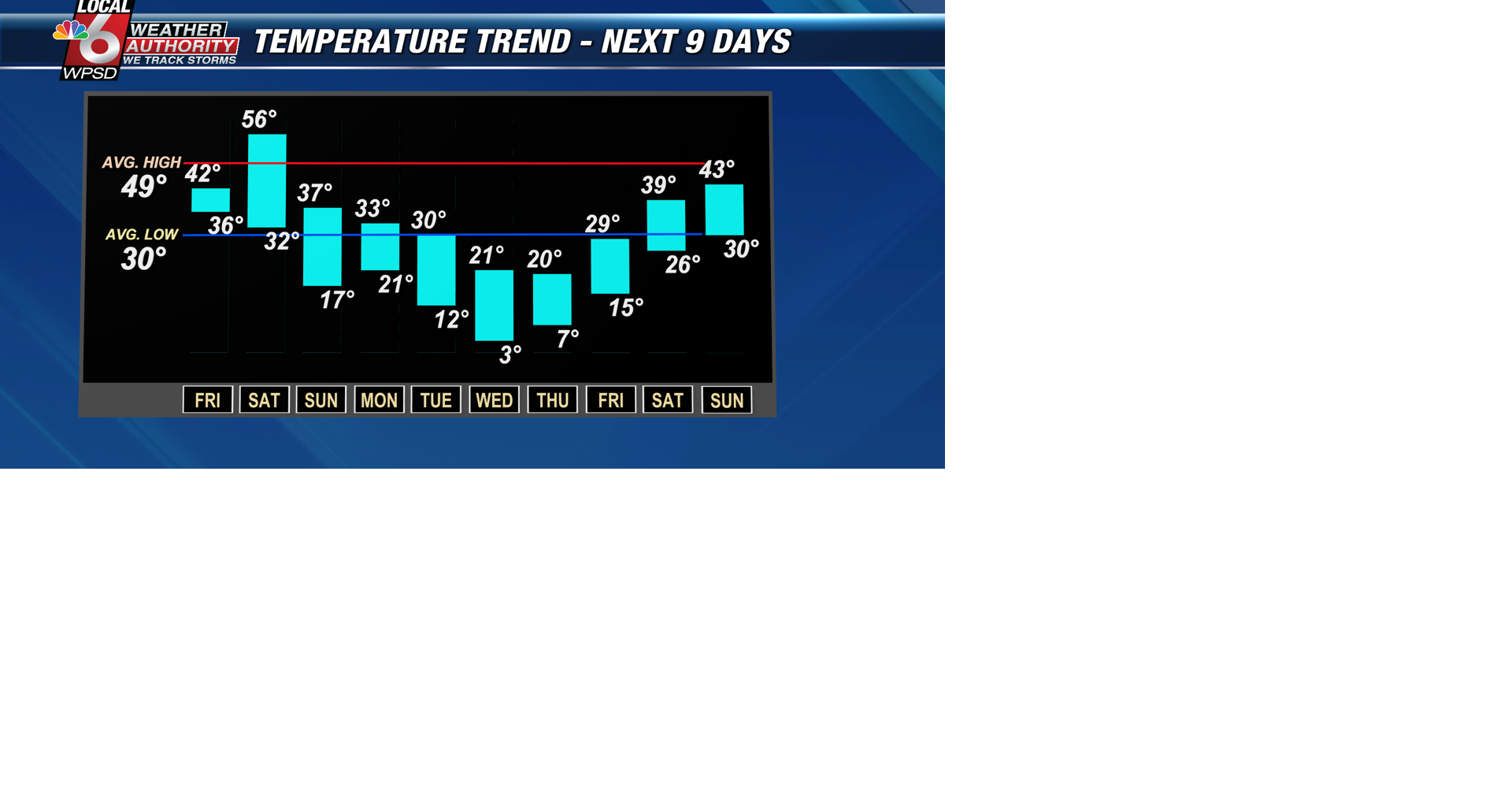 Hi-Lo Chart - Next 7 Days.png | | WPSD Local 6