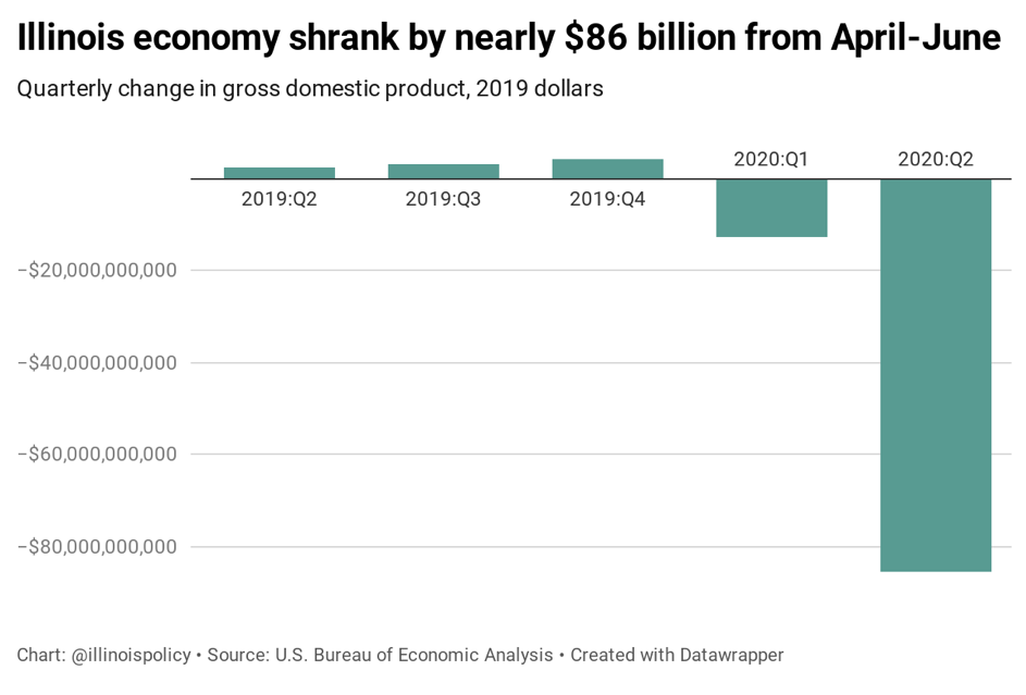 Illinois' economy likely shrank by $86 billion from April through June ...