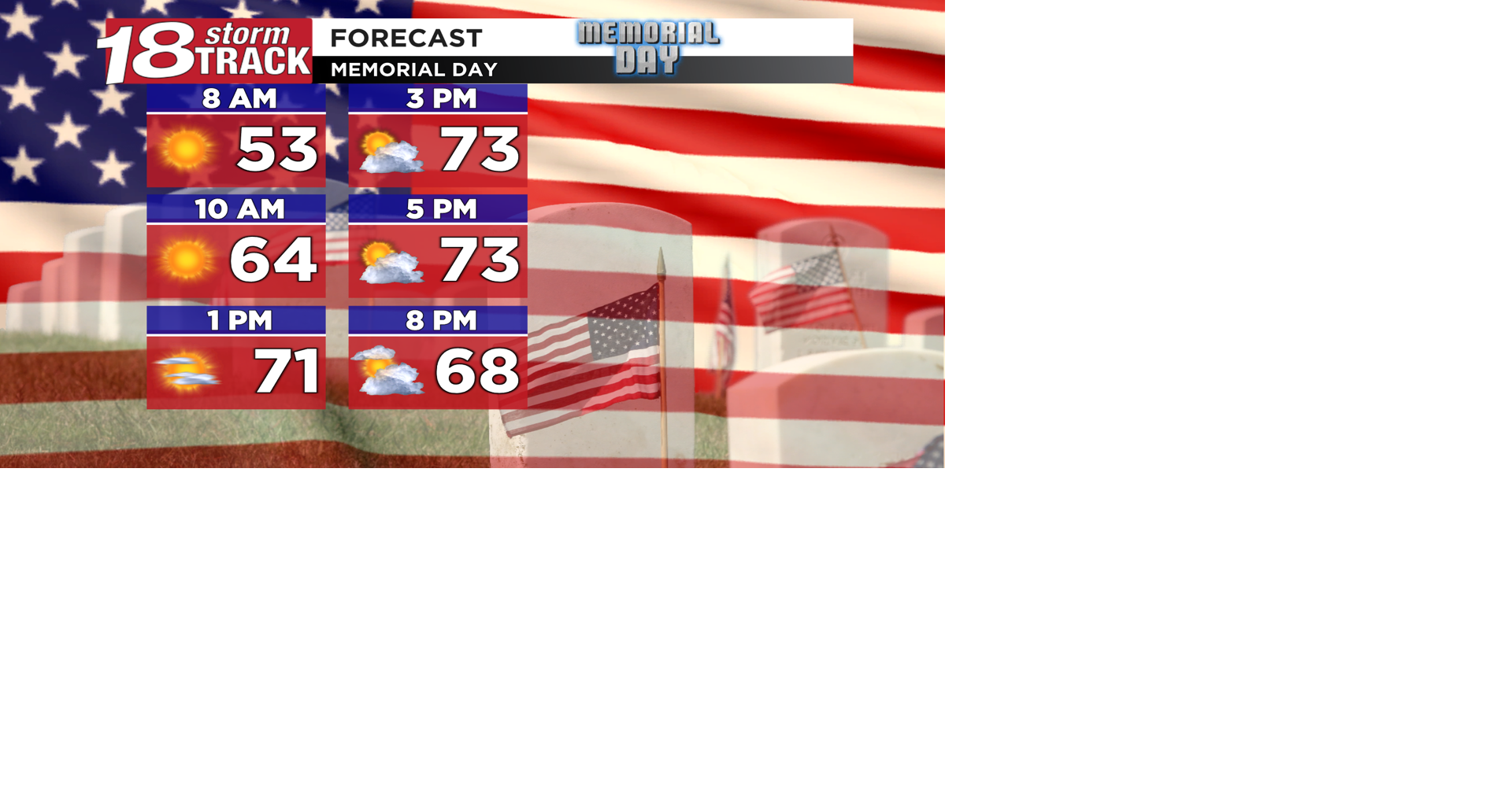 A pleasant and mild Memorial Day ahead; tracking rain chances Tuesday ...
