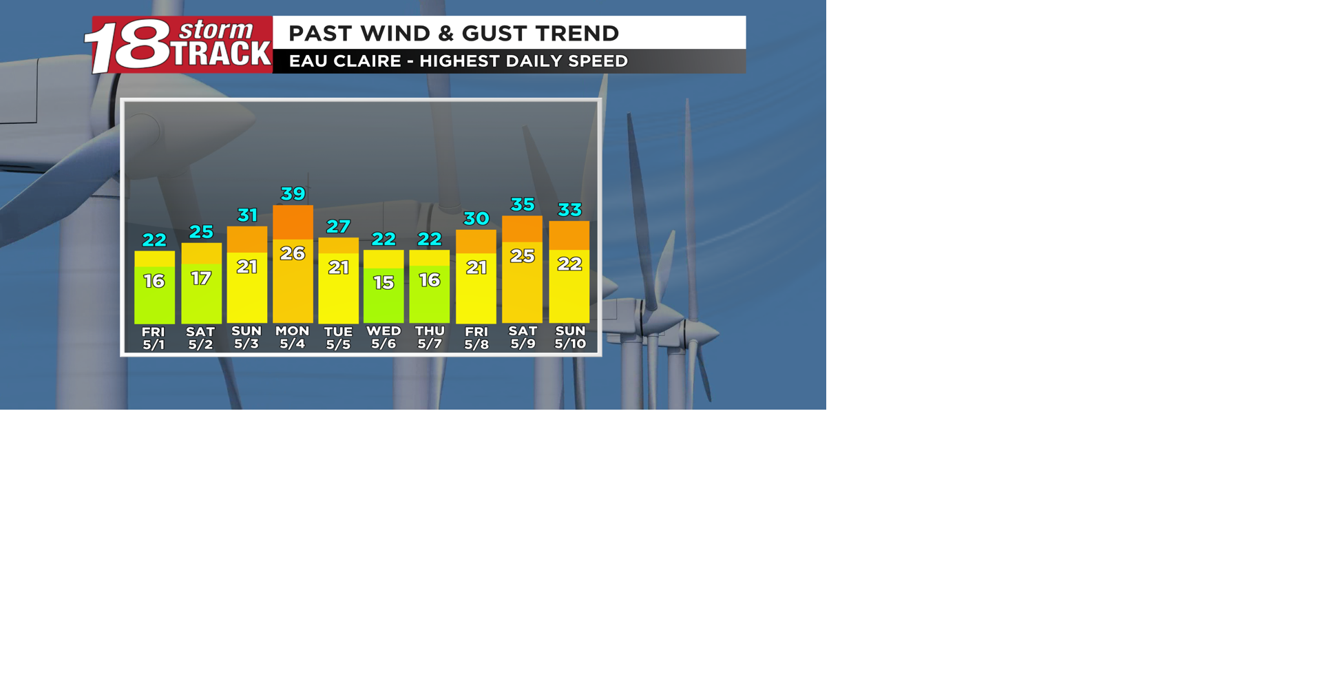 Past Wind Gust 10 Day Morning.png | | wqow.com