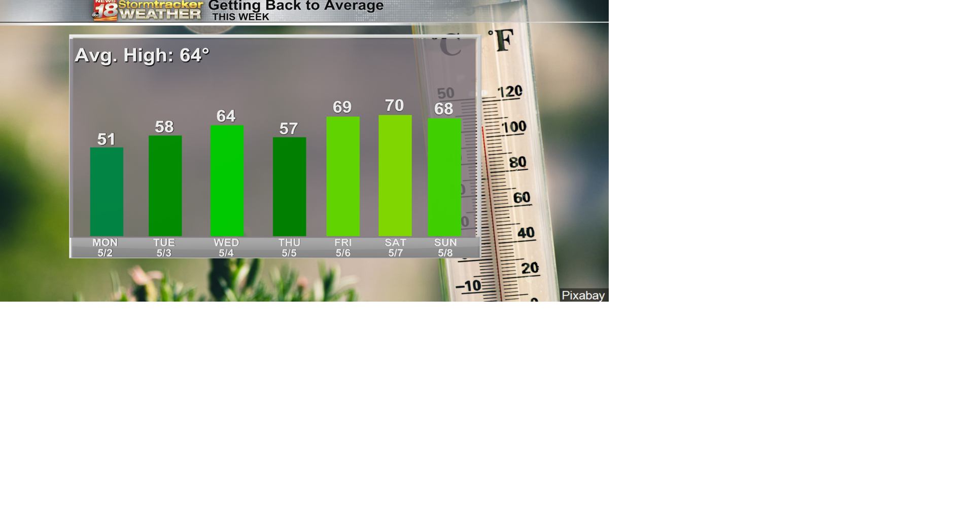 Mother nature finally springs into better weather, after a cool start ...