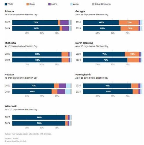 4 charts show how early voting went in the US | Politics-national ...