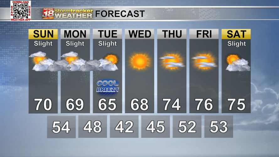 Less rain in the forecast as showers become more isolated and temperatures cool down | Top ...