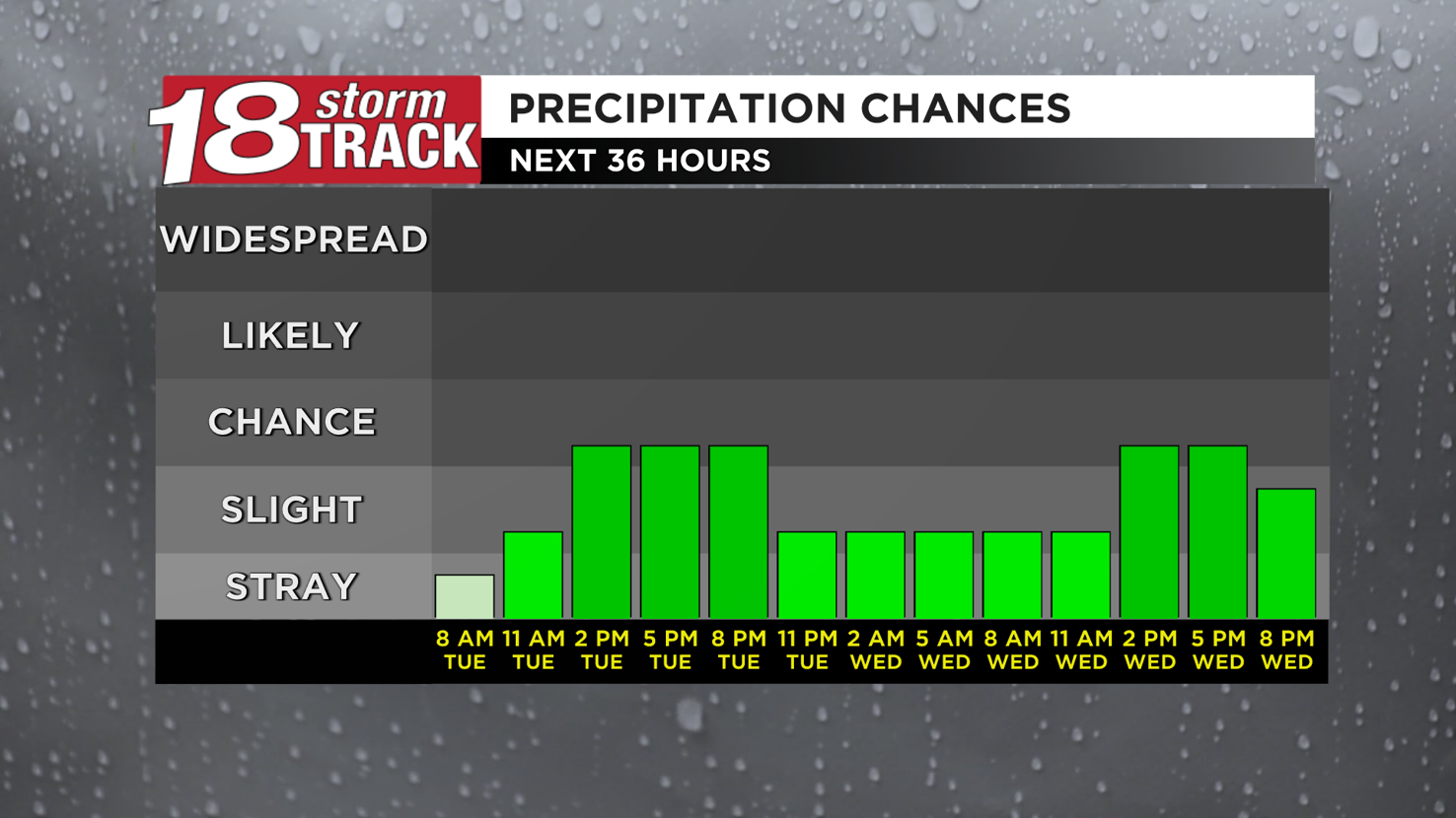 Scattered off and on showers in the forecast the next two days; warming on up after Wednesday ...