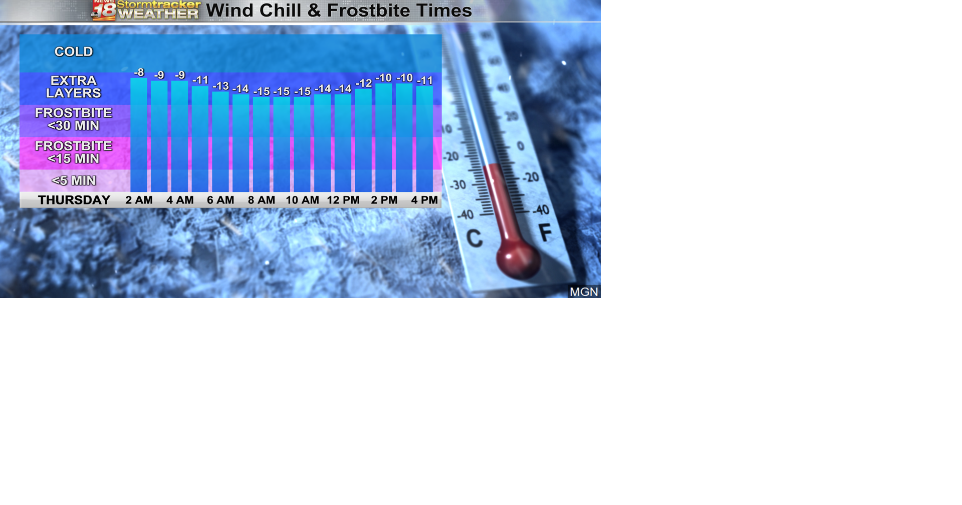 Double-digit negative wind chills likely for majority of next few days ...