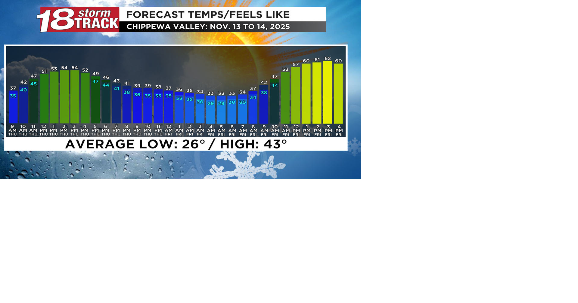 A break from the breeze Thursday as temps continue to warm this week ...