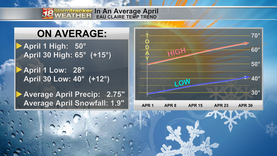 First week of April will warm beyond the average end of April temps ...