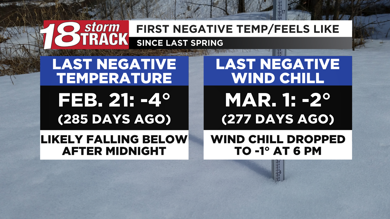 Tonight will be the coldest since February with negative temps and wind ...