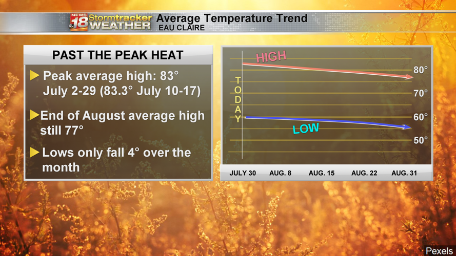 We’re past the peak of heat, average temperatures start to drop | 18 ...