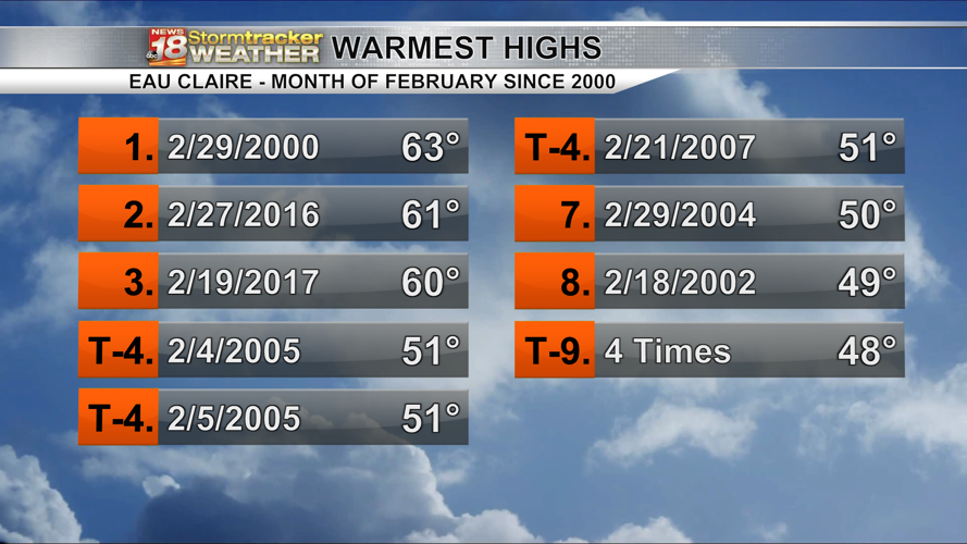 January finishes warmer, drier than average; A look at the numbers and ...