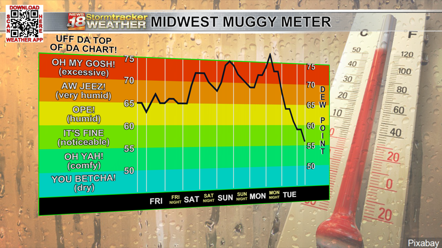 Strong storm chances will exist with weekend's high heat and humidity ...