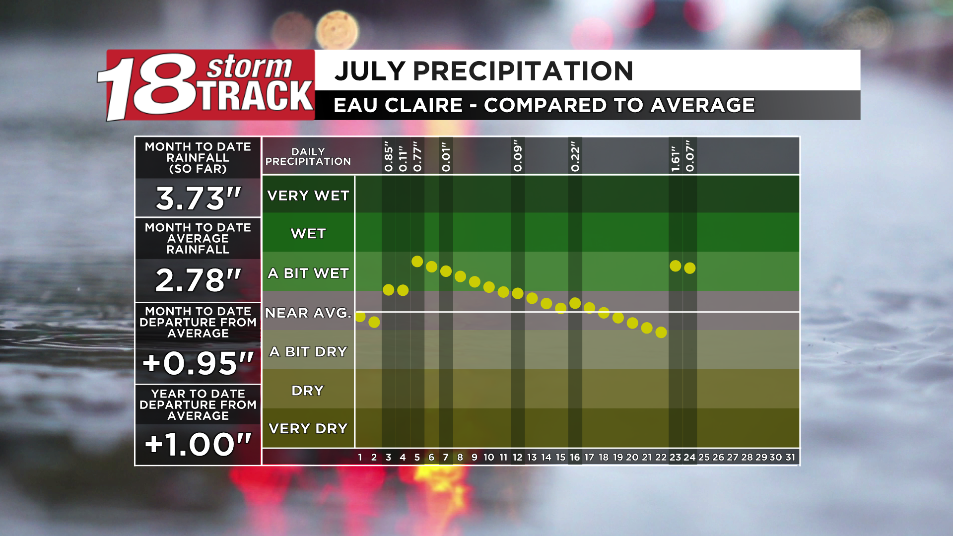 Record rain fell in Eau Claire with more heat and humidity expected ...