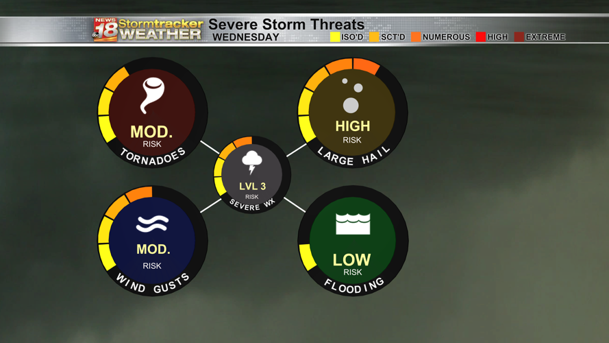 SCORCHER: Heat indices top 100, leads to severe weather Wednesday | 18 ...