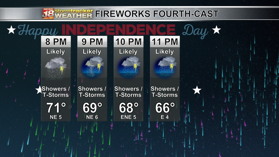 Today looks great but shower and thunderstorm chances return on the 4th ...