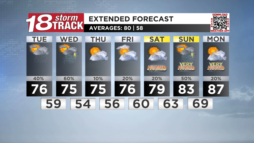 Multiple rounds of rain possible Tuesday and Wednesday | Top Stories ...